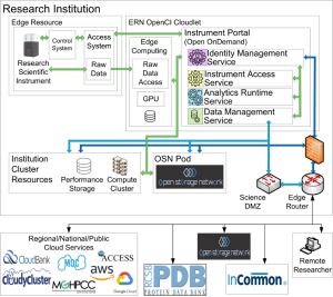 CryoEM Remote Instrument – Ecosystem for Research Networking